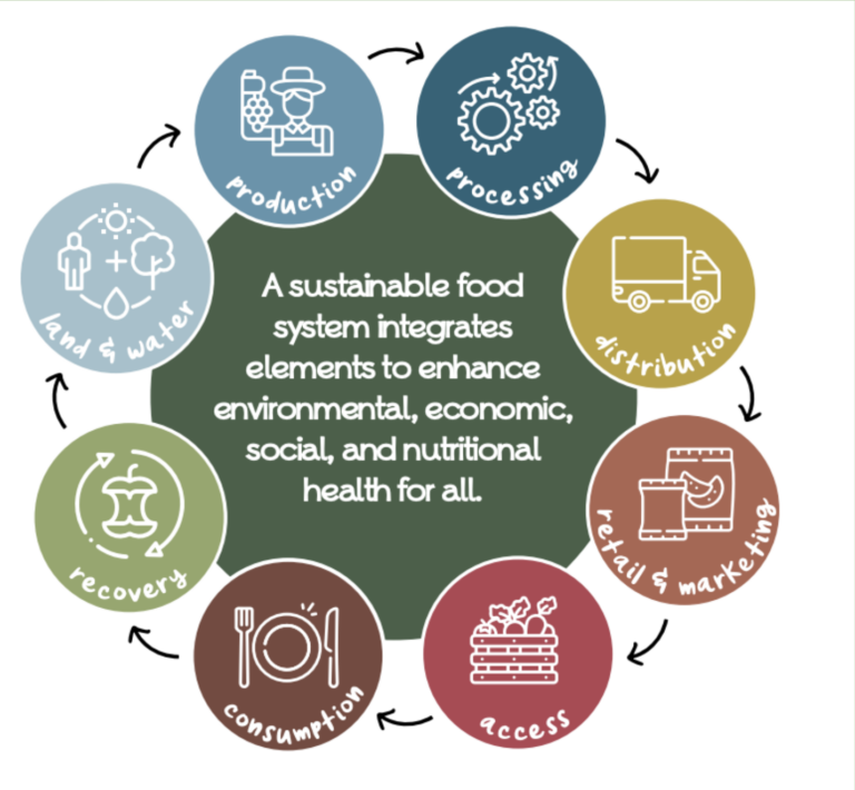 Get Involved! - Rogue Valley Food System Network
